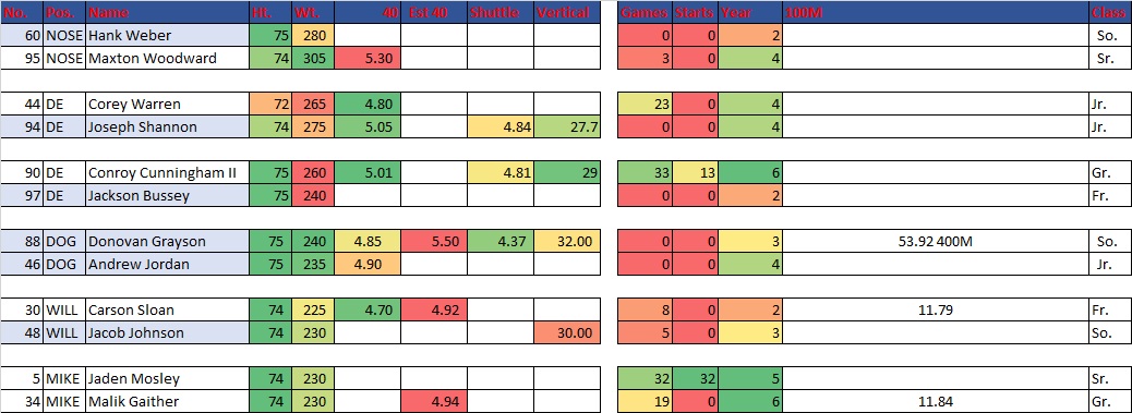 Advanced Depth Chart: Samford Looks To Find Footing Despite Decimated ...